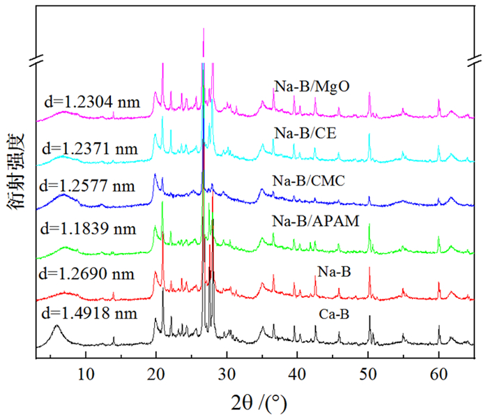 低品位膨润土提质改性制备钻井泥浆助剂研究