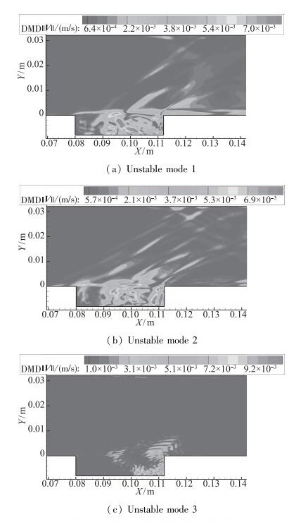 DMD和POD对超燃冲压发动机凹腔流动的稳定性分析