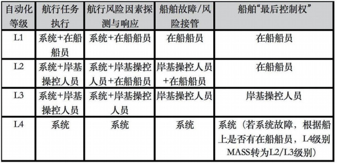 基于IMO分级的MASS岸基操控人员法律地位探析